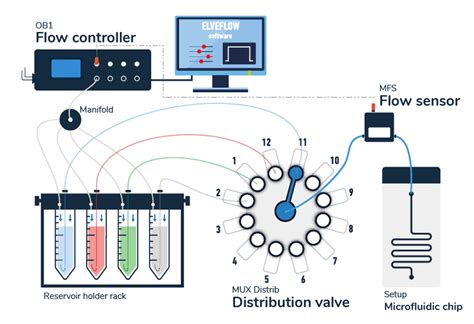 multiple liquid switch automated sequential fluid injection pack
