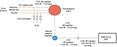 Schematic Of The Gas Sampling System Download Scientific Diagram