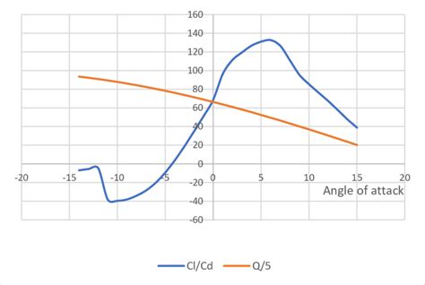 Plotted Graph With Angle Of Attack On X Axis And Clcd Q5 On Y Axis