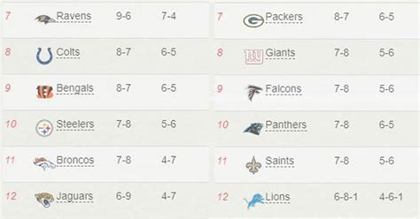How The Nfl Standings Look If Every One Score Game Was Flipped Is