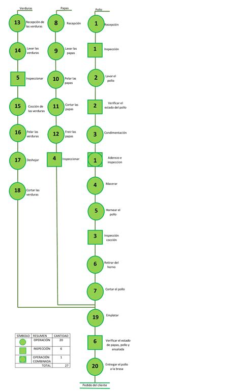 Diagrama De Operaciones Ejercicios De Procesos De Aprendizaje Docsity