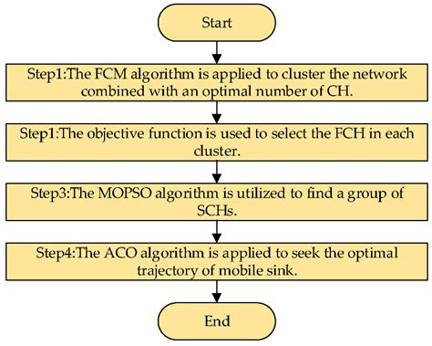 sensors free full text dual cluster head optimization of wireless