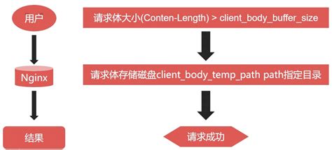 Nginx 代理场景下nginx接收用户请求包体的处理