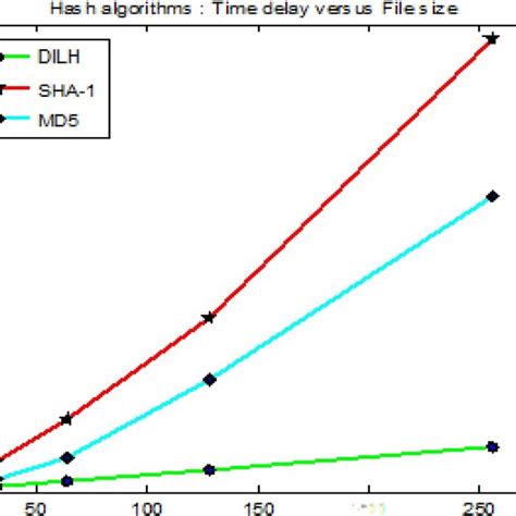 One Way Hash Algorithm Download Scientific Diagram