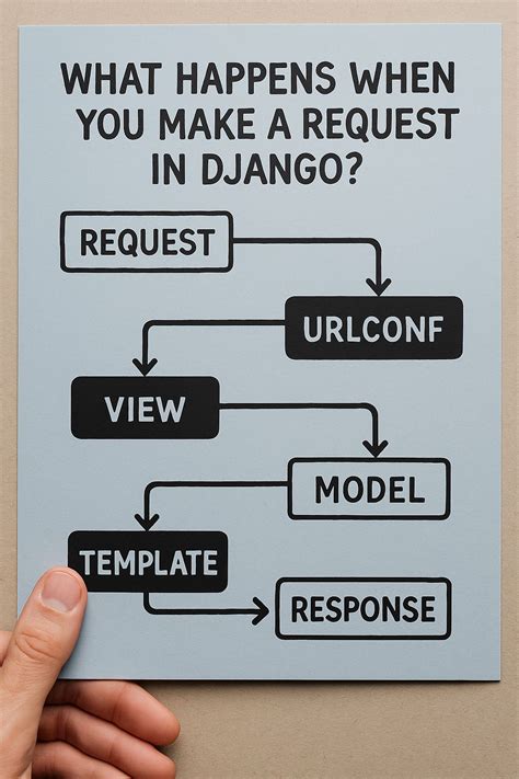 What Happens When You Make Request In Django Mohammed Shanith M