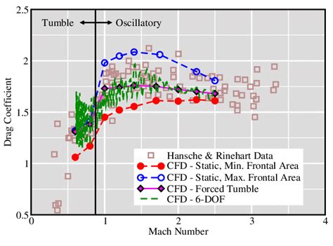 Drag Coefficient Variation For A Cube Static Forced Tumble And 6 Dof