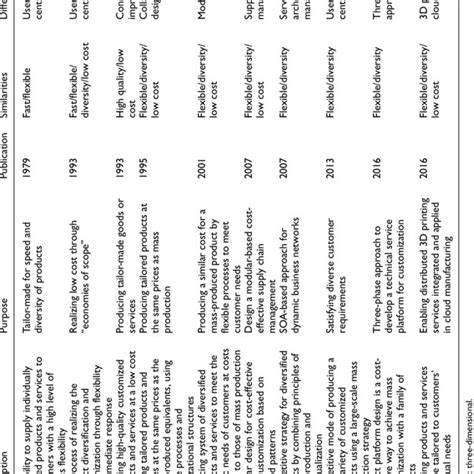 Concept Of Mass Customization Based Iot Download Scientific Diagram