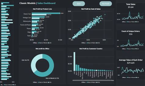 Rana Refaat On Linkedin Powerbi Datavisualization Salesanalysis Datastorytelling…