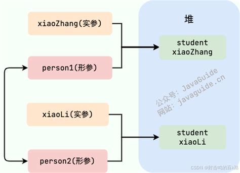 Java 值传递详解 Csdn博客
