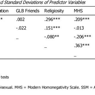 Rubin S Triangle Of Sexual Value Download Scientific Diagram