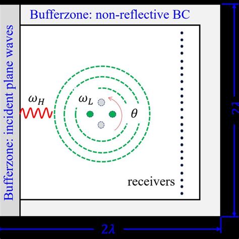 Schematic Of The Numerical Simulations For The Proposed Download Scientific Diagram