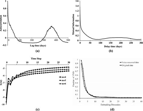 A Autocorrelation Function Of Basantpur Streamflow B Variation Of Download Scientific