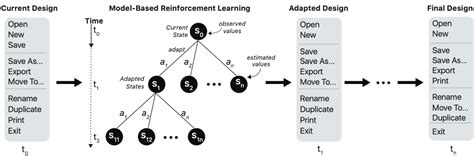 Adapting User Interfaces With Model Based Reinforcement Learning