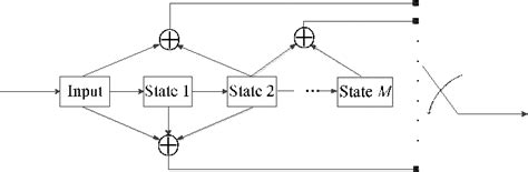 Figure 1 From A Chaotic Convolutional Encryption Scheme Based On Multiple Chaos Mapping
