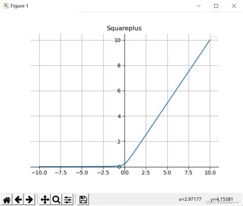 深度学习常用的激活函数以及python实现 sigmoid、tanh、relu、softmax、leaky relu、elu、prelu