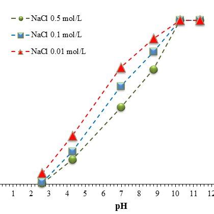 Plot Of LnK Vs T For The Estimation Of The Thermodynamic Parameters Download Scientific