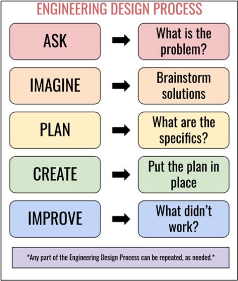 What Are The Steps Of The Engineering Design Process Stem 46 Off