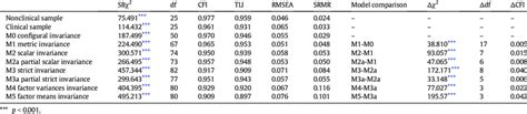 Rses Bi Factor Model Invariance Across Clinical And Nonclinical Groups