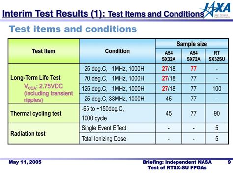 Ppt Status Of Actel Fpga Evaluation Tests By Jaxa Powerpoint Presentation Id 3366446