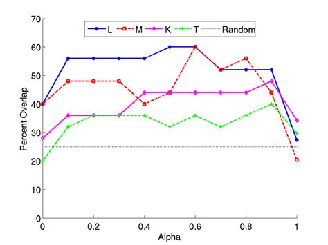 Rover Images Five Fold Cross Validated Overlap Between Subsets