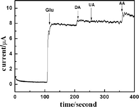 Amperometric Responses Of The Sensor At 0 5 V Upon Successive Addition Download Scientific