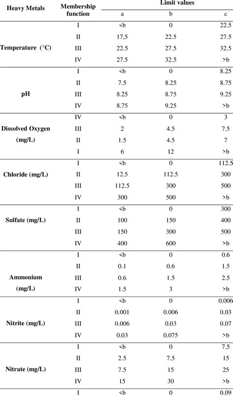 Limit Values Taken By Membership Functions Belonging To Input Variables Download Scientific