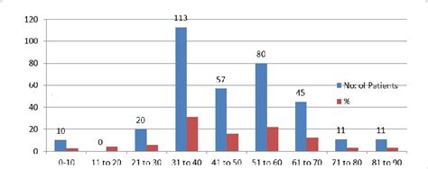 Age Wise Distribution Of Cancers Download Scientific Diagram