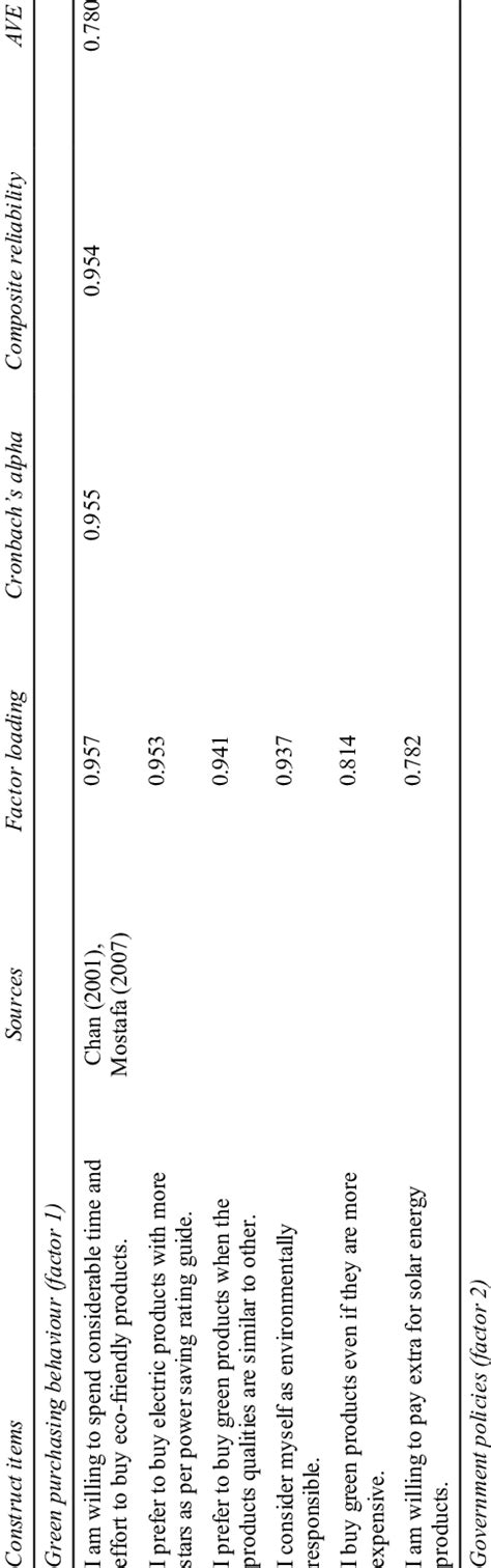 Measurement Model Reliability And Validity Download Scientific Diagram