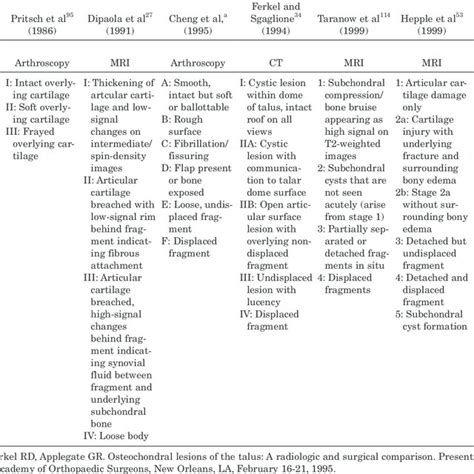 Berndt And Harty Classification System Download Scientific Diagram