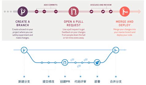 一种简洁又不失优雅的工作流：极狐 Flowworkflow Csdn博客