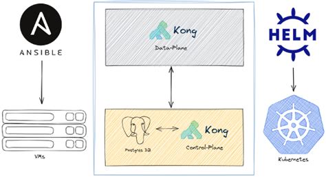 Kong Api Gateway Basics Kong Control Plane Installation Mit Helm