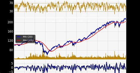 Python Matplotlib Finance Example