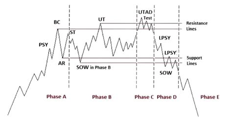 What Is Wyckoff Distribution Pattern Simple Explanation Marketplace