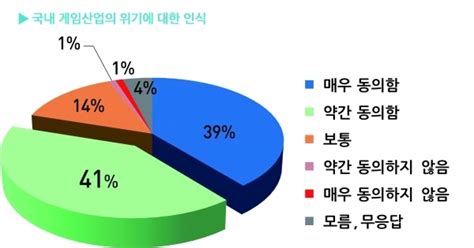 특집설문 ① 게임사 80 韓 게임업계 위기 직면