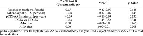 Characteristics Associated With Rai Score 0 9 In Multiple Linear