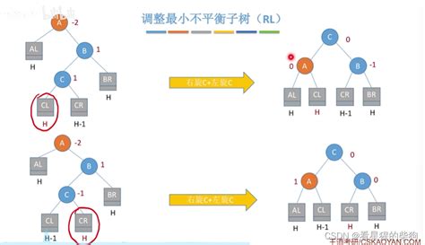 数据结构和算法 平衡二叉树(定义 插入 删除 时间复杂度)平衡二叉树的插入时间复杂度 Csdn博客 数据结构和算法 平衡二叉树(定义 插入 删除 时间复杂度)平衡二叉树的插入时间复杂度 Csdn博客