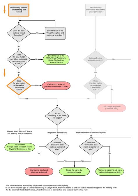 Placing Calls Via The Pexip Infinity Distributed Gateway Pexip Infinity Docs