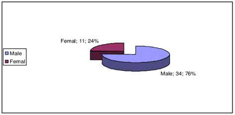 Sex Distribution For Patients Isolate P Aeruginosa Download