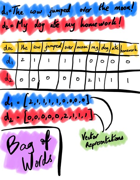 Understanding Word Embeddings Word2vec By Akhil