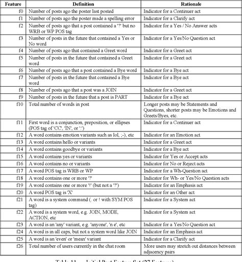 Table 1 From Improving Automated Lexical And Discourse Analysis Of Online Chat Dialog Semantic