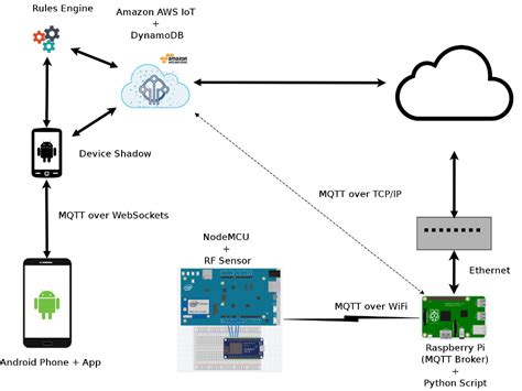 Final Project Report The Internet Of Things