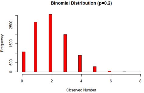 Binomial Distribution Definition Pdf Properties And Application