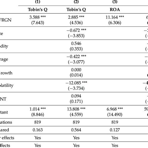Pdf Institutional Ownership And Firm Performance Evidence From An Emerging Economy