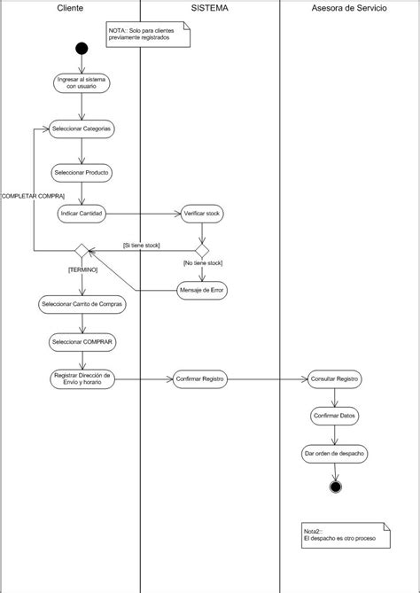 Introducción a la computación Proceso de Negocio