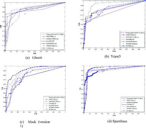 roc curve plots for comparison of corrov csen and sampling boosting