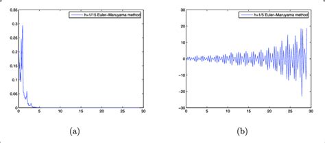 The Euler Maruyama Method With A H 1 15 B H 1 5 Download