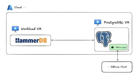 DBtune and HammerDB: Your guide to fair PostgreSQL benchmarking