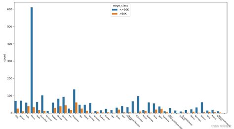 Python数据挖掘与可视化探索——以美国人口年收入数据集 Income Dataset Adult Data 为例 Uci Income数据集 Csdn博客
