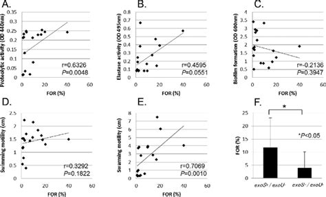 Correlation Between Virulence Factor And For In Cl Related Keratitis Download Scientific