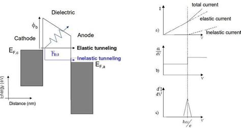 Inelastic Electron Tunneling Spectroscopy Alchetron The Free Social Encyclopedia
